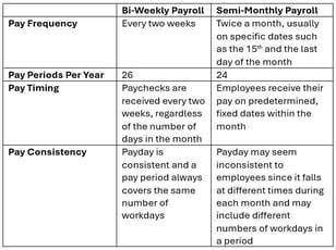 Understanding a Semi-Monthly Payroll Schedule